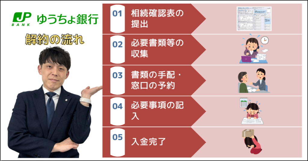 【死亡・相続】ゆうちょ銀行の口座解約の期間は？必要書類、相続手続きの手順を解説！ 相続・遺言に関する無料相談はあいりん司法書士事務所